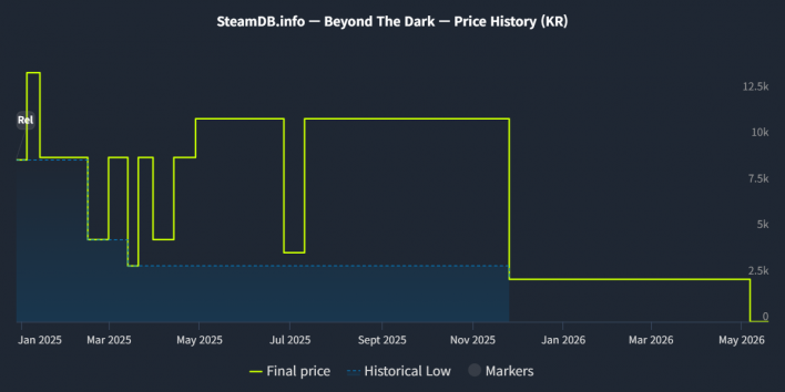Steam 免費恐怖遊戲暗藏惡意程式！《Beyond The Dark》遭緊急下架——竊取密碼、加密貨幣錢包、FBI 調查背景全解析【2026 ...
